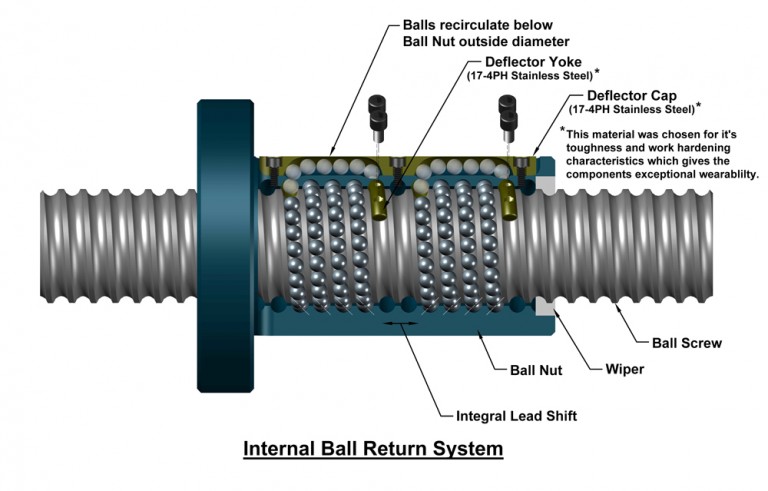 Ball Screw and Ball Screw Repair- All you need to know | American Ball ...